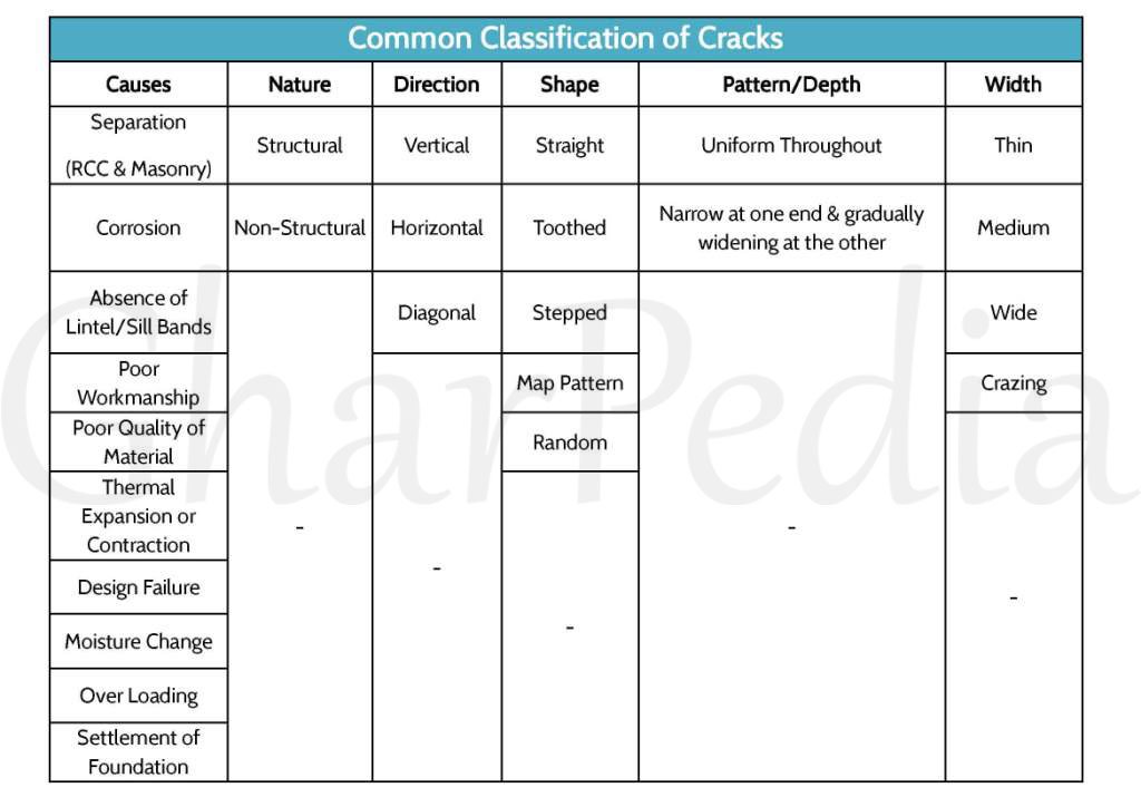 Types of Cracking & its Appearance at Various Age
