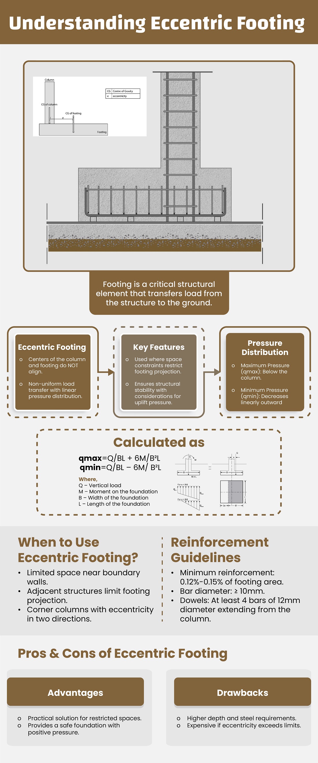 Understanding Eccentric Footing