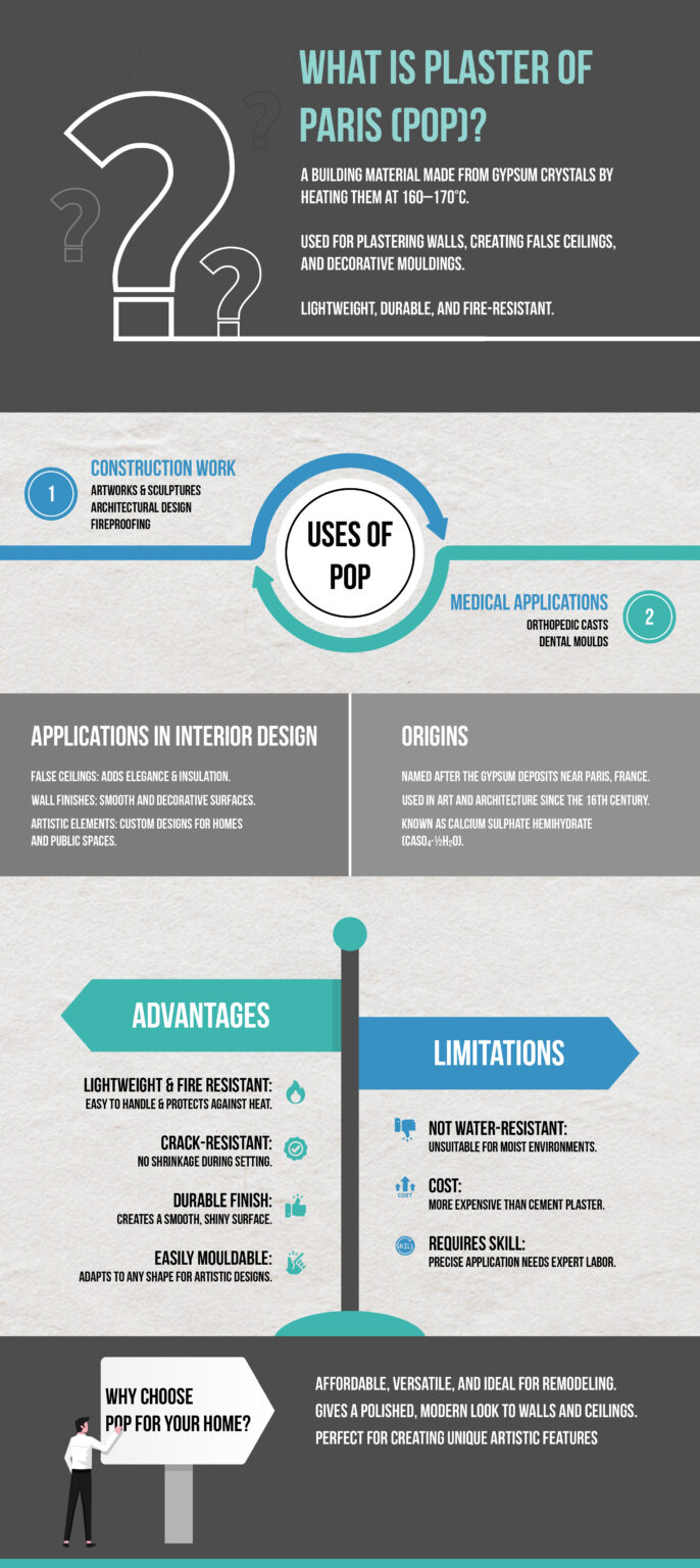 Plaster of Paris (POP) – Versatile Material for Construction and Design