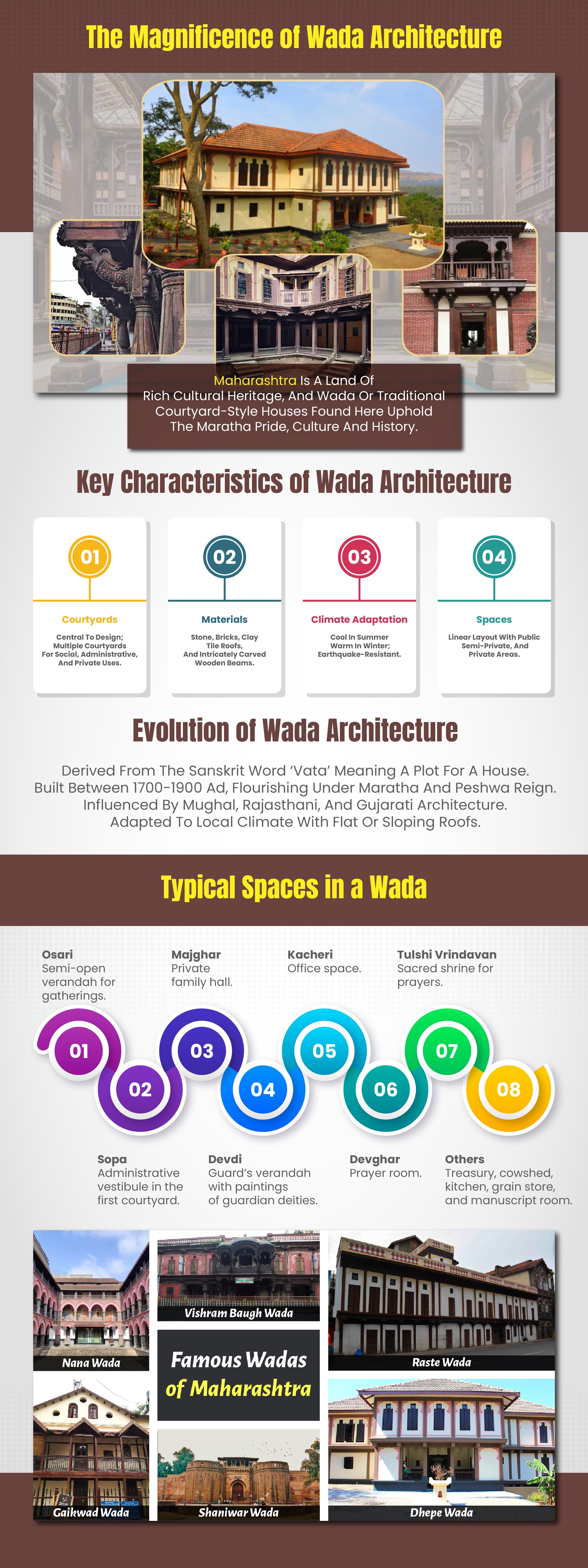 Wada Architecture of Maharashtra: Evolution, Courtyards & Historic Homes
